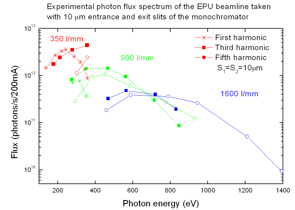 Taiwan Light Source Beamlines